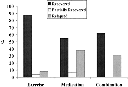 Exercise – It Works For Depression | Brain Blogger